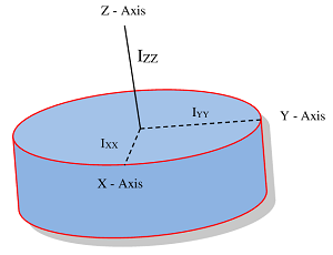 Perpendicular Axis Theorem - BrainDuniya