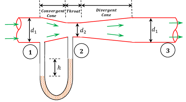 Venturimeter - BrainDuniya